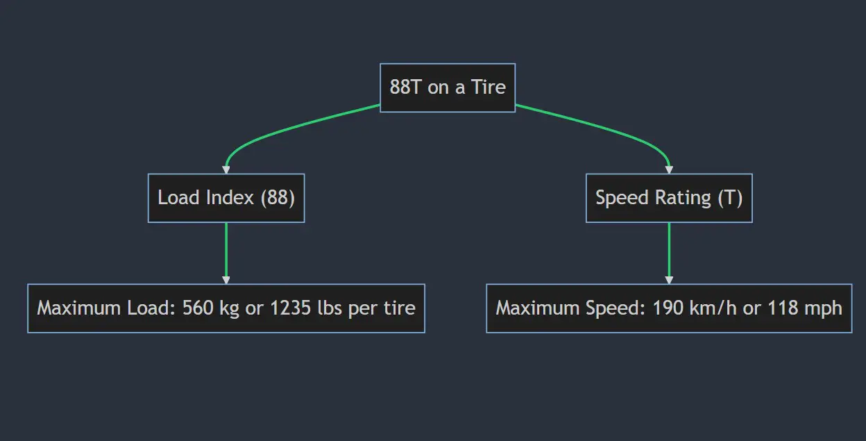 What Does 88v, 88h, 88w, 88t & 88y Mean On A Tire