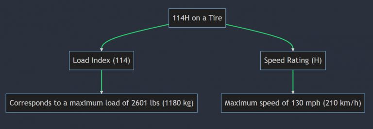 What Does 114t, 114s, 114q, 114h, 114r, 114v & 114w Mean On a Tire?