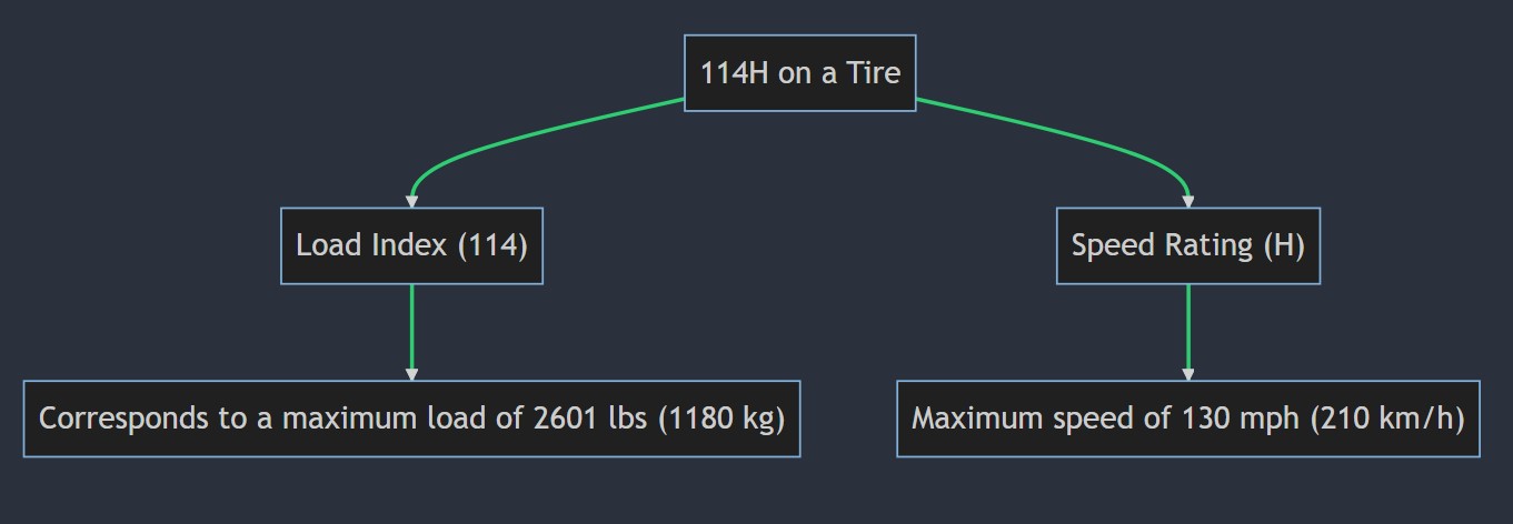What Does 114t, 114s, 114q, 114h, 114r, 114v & 114w Mean On a Tire?