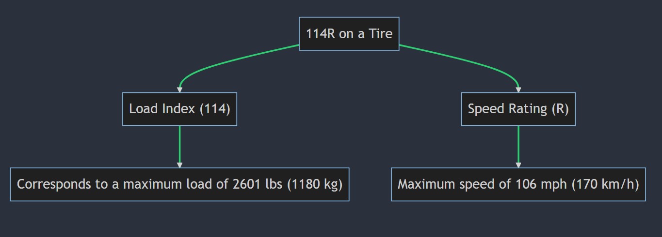 What Does 114t, 114s, 114q, 114h, 114r, 114v & 114w Mean On a Tire?