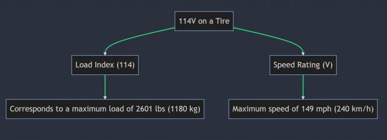 What Does 114t, 114s, 114q, 114h, 114r, 114v & 114w Mean On a Tire?
