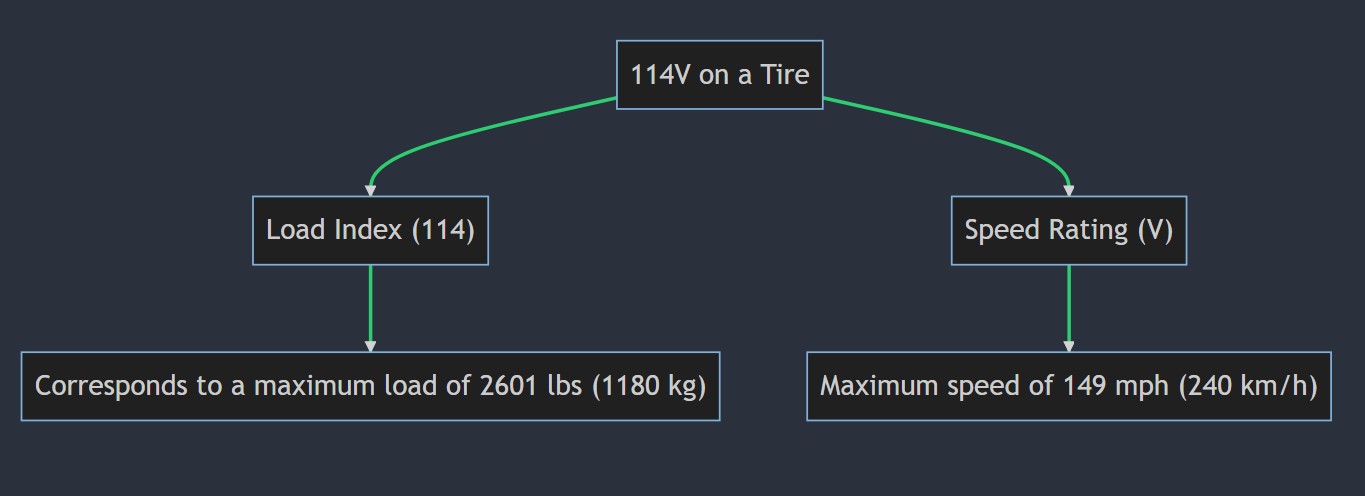 What Does 114t, 114s, 114q, 114h, 114r, 114v & 114w Mean On a Tire?