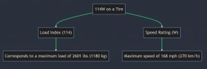 What Does 114t, 114s, 114q, 114h, 114r, 114v & 114w Mean On a Tire?