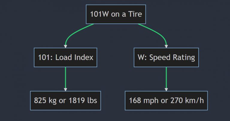 What Does 101v, 101h, 101w, 101t & 101y Mean On A Tire