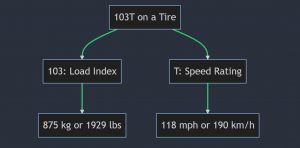 What Does 103v, 103h, 103w, 103t & 103y Mean On A Tire?