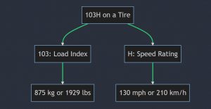 What Does 103v, 103h, 103w, 103t & 103y Mean On A Tire?