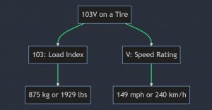 What Does 103v, 103h, 103w, 103t & 103y Mean On A Tire?