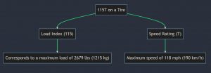 What does 115t, 115h, 115s, 115q, 115r mean on a tire?