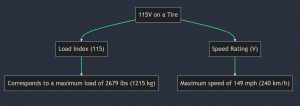 What does 115t, 115h, 115s, 115q, 115r mean on a tire?