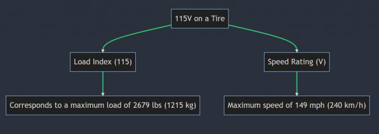 What does 115t, 115h, 115s, 115q, 115r mean on a tire?