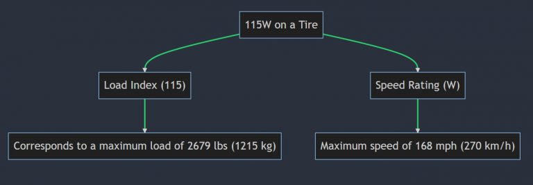 What does 115t, 115h, 115s, 115q, 115r mean on a tire?