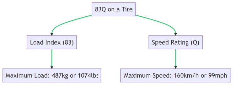 What Does 83h, 83w, 83v, 83t, 83y, 83s & 83q Mean On A Tire?