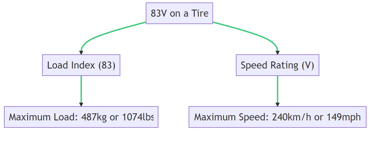 What Does 83h, 83w, 83v, 83t, 83y, 83s & 83q Mean On A Tire?