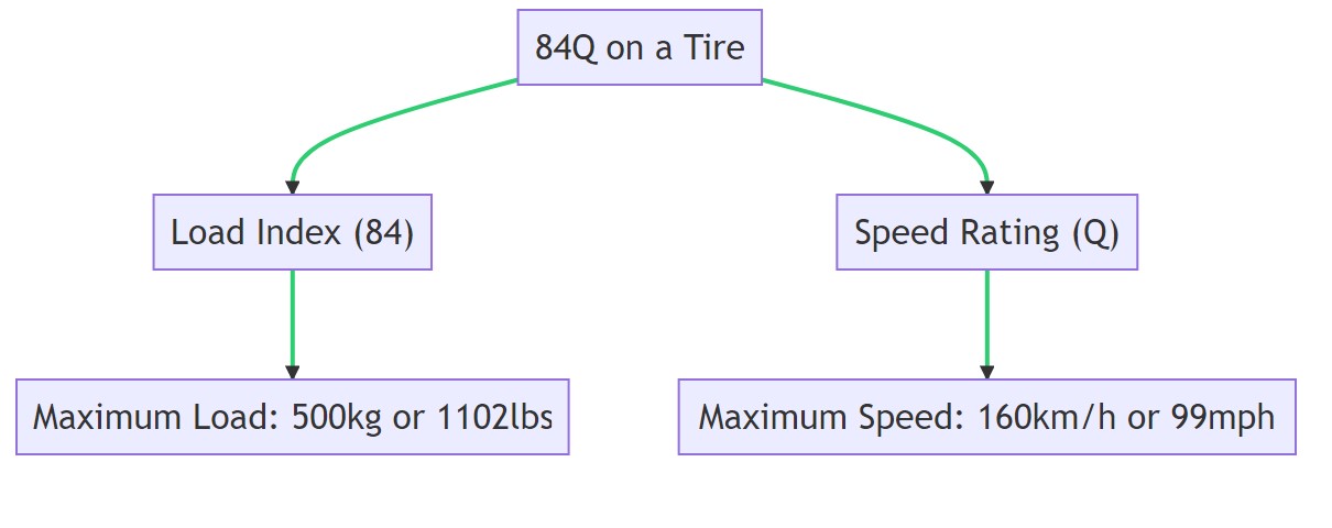What Does 84h, 84w, 84v, 84t, 84y, 84s & 84q Mean On A Tire?