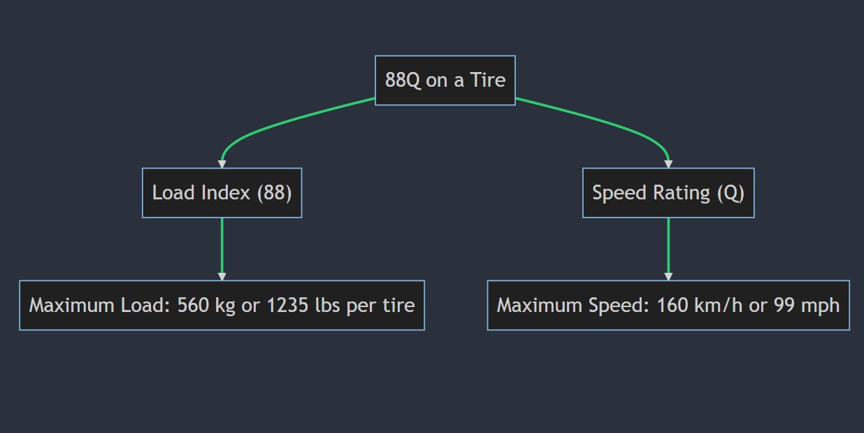 What Does 88v, 88h, 88w, 88t & 88y Mean On A Tire