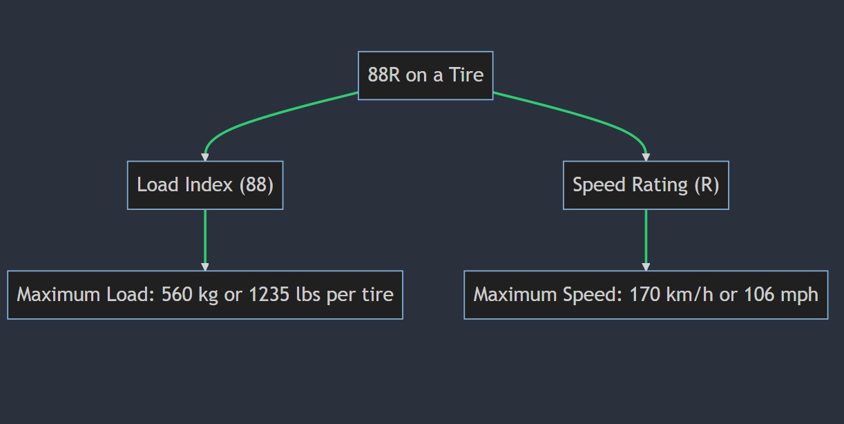 What Does 88v, 88h, 88w, 88t & 88y Mean On A Tire