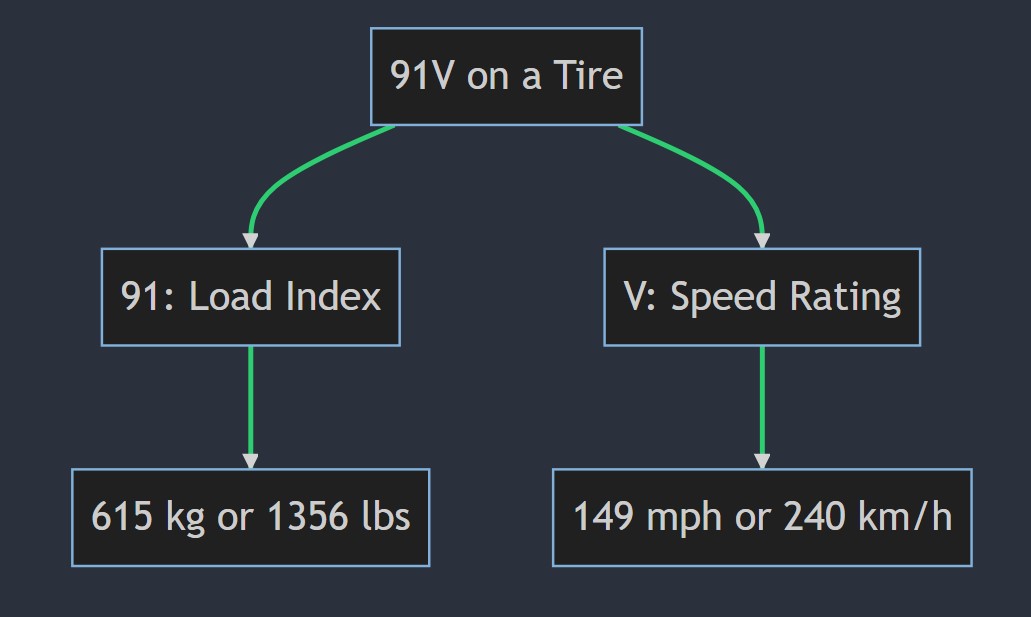 What Does 91v, 91h, 91w, 91t & 91y Mean On A Tire?