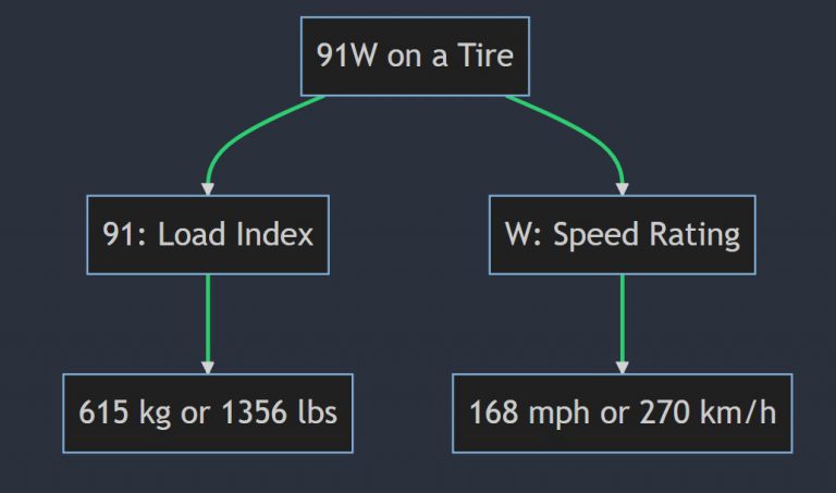 What Does 91v, 91h, 91w, 91t & 91y Mean On A Tire?