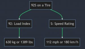 What Does 92v, 92h, 92w, 92t & 92y Mean On A Tire