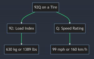 What Does 92v, 92h, 92w, 92t & 92y Mean On A Tire