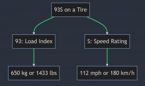 What Does 93v, 93h, 93w, 93t & 93y Mean On A Tire?
