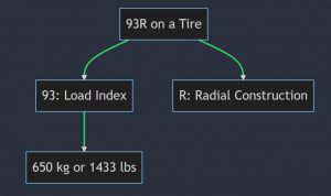 What Does 93v, 93h, 93w, 93t & 93y Mean On A Tire?