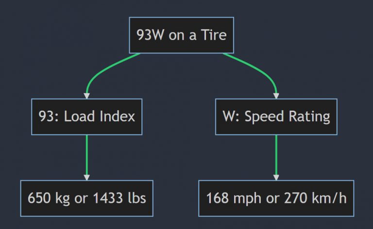 What Does 93v, 93h, 93w, 93t & 93y Mean On A Tire?