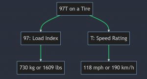 What Does 97v, 97h, 97w, 97t & 97s Mean On A Tire