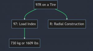What Does 97v, 97h, 97w, 97t & 97s Mean On A Tire