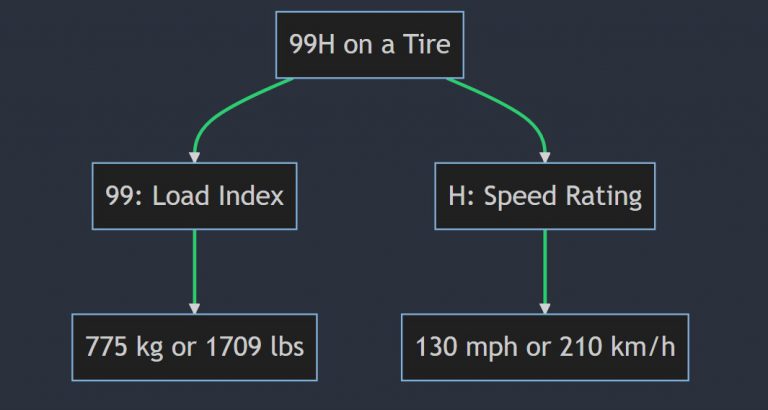 What Do 99v, 99h, 99w, 99t, & 99y Mean On A Tire?