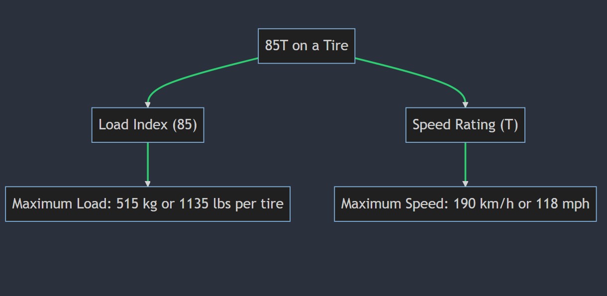 What Does 85v, 85h, 85w, 85t, 85s, 85q & 85y Mean On A Tire?