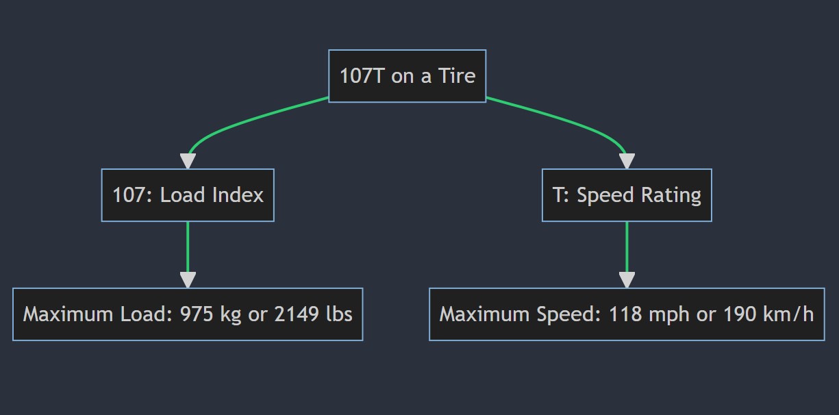 What Does 107v, 107h, 107w, 107t, & 107y Mean On A Tire?