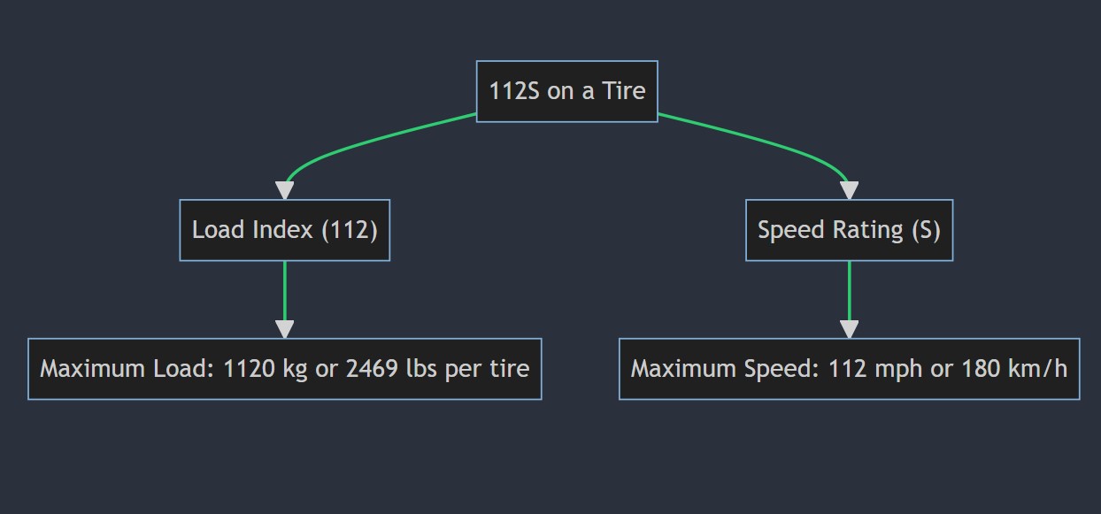 What Does 112v 112h 112w 112t 112y Mean On A Tire what-does-112v-112h-112w-112t-112y-mean-on-a-tire