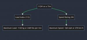 What Does 112v, 112h, 112w, 112t & 112y Mean On A Tire?