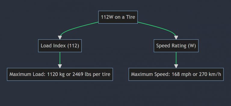 What Does 112v, 112h, 112w, 112t & 112y Mean On A Tire?