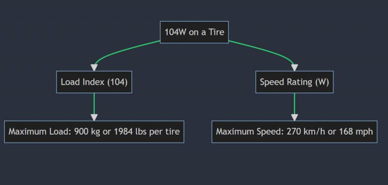 What Does 104v, 104h, 104w, 104t, 104s, 104q, And 104r Mean On A Tire?