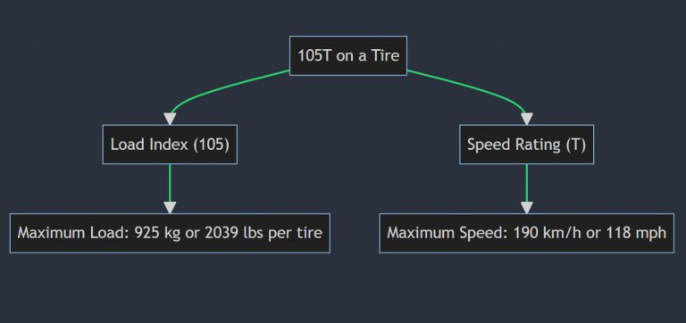 What Does 105v, 105h, 105w, 105t, 105y, 105s & 105q Mean On A Tire?