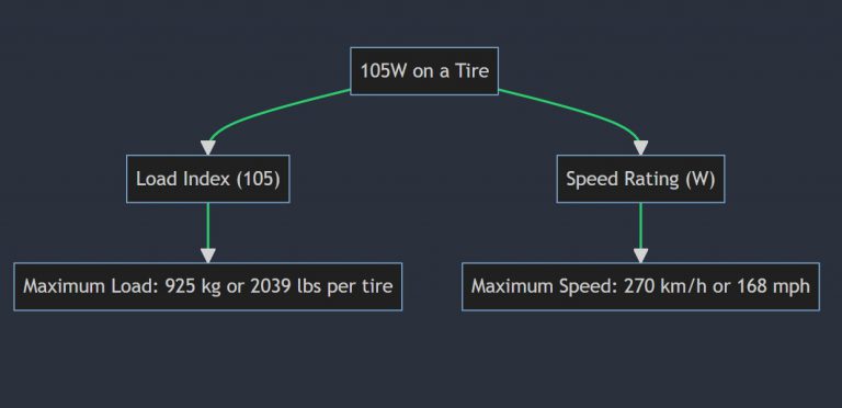 What Does 105v, 105h, 105w, 105t, 105y, 105s & 105q Mean On A Tire?