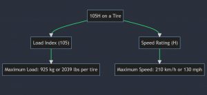 What Does 105v, 105h, 105w, 105t, 105y, 105s & 105q Mean On A Tire?