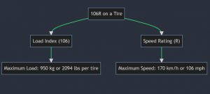 What Does 106v, 106h, 106w, 106t & 106y Mean On A Tire?