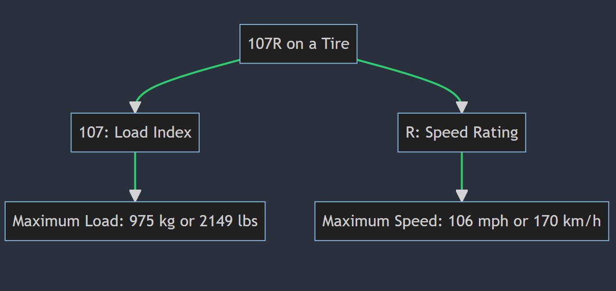 What Does 107v, 107h, 107w, 107t, & 107y Mean On A Tire?