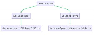 What Do 108v, 108h, 108w, 108t & 108y Mean On A Tire?
