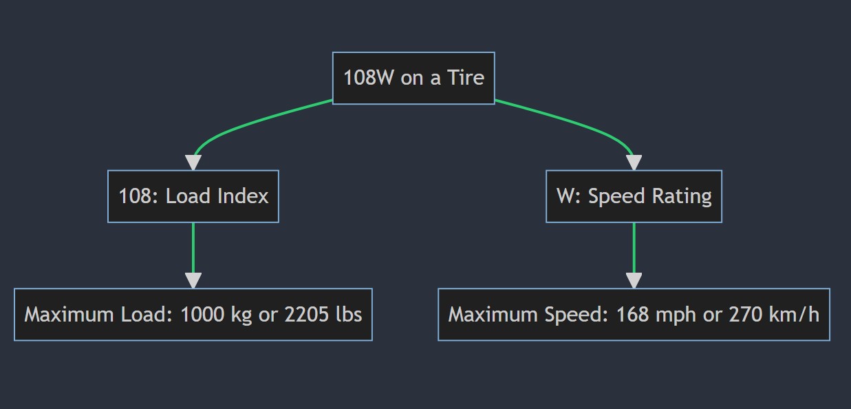 What Do 108v, 108h, 108w, 108t & 108y Mean On A Tire?
