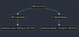 What Does 109v, 109h, 109w, 109t & 109y Mean On A Tire?