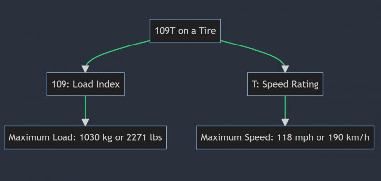 What Does 109v, 109h, 109w, 109t & 109y Mean On A Tire?