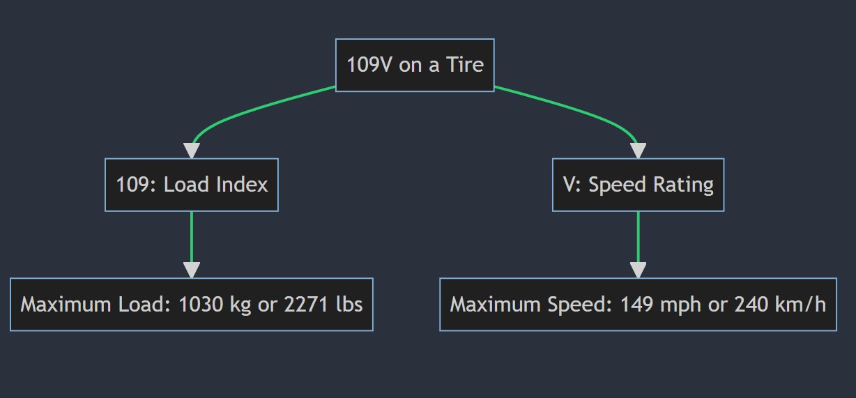What Does 109v, 109h, 109w, 109t & 109y Mean On A Tire?