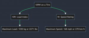 What Does 109v, 109h, 109w, 109t & 109y Mean On A Tire?