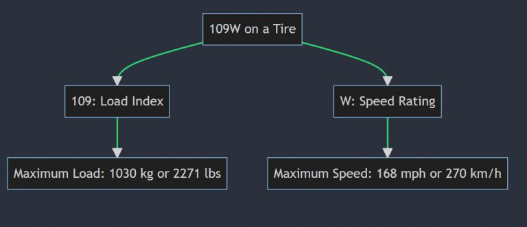 What Does 109v, 109h, 109w, 109t & 109y Mean On A Tire?