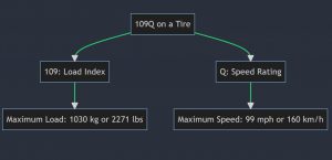 What Does 109v, 109h, 109w, 109t & 109y Mean On A Tire?