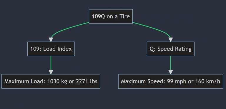 What Does 109v, 109h, 109w, 109t & 109y Mean On A Tire?